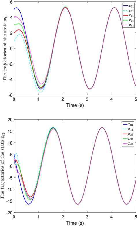 Figure 1 From A Dynamic Event Triggered Control Approach To Leader Following Consensus For