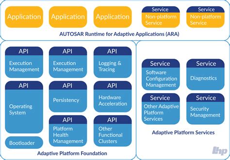 What Is Adaptive Autosar