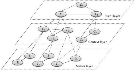 Three Level Information Fusion Model For Event Recognition Download