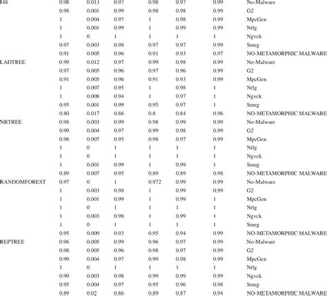 Results Of The Classification Phase Classification Algorithm Tp Rate Fp