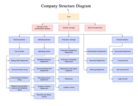 Best 13 Detailed Company Structure Diagram Artofit
