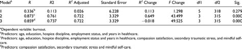 Hierarchical Multiple Regression Of Predictors Of Burnout Download