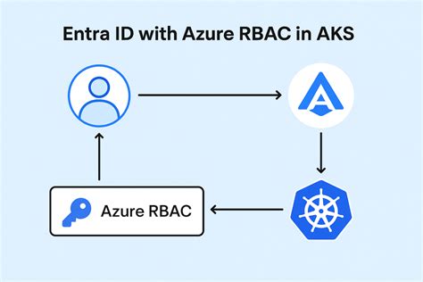 Configure Application Gateway Using Ingress And Keyvault In Azure By Shivam Kushwah Medium