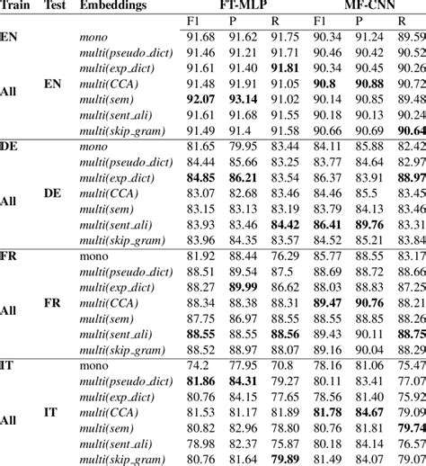 hyperparameters for different text classification architectures and