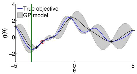 Introduction To Bayesian Optimization