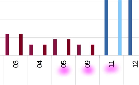 Pivot Table Chart How To Enforce Linear X Axis Pace Across Skipped Rows English Ask
