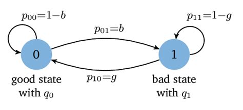 1 Discrete Time Markov Chain Example Gilbert Elliot Model For Bursty Download Scientific