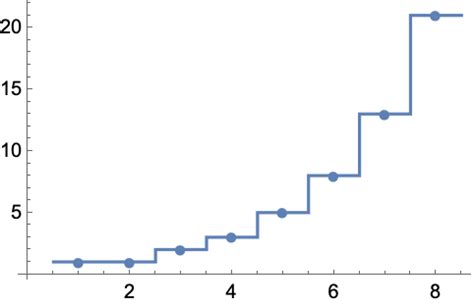 ListStepPlotWolfram Language Documentation ListStepPlotWolfram Language Documentation