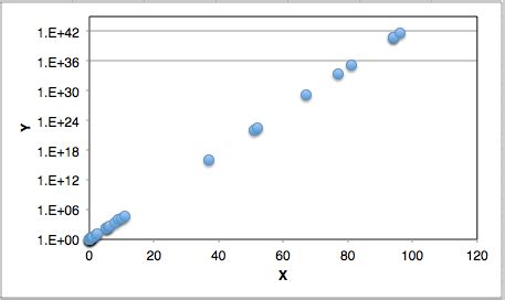 How To Calculate Transformed Axis Values In Logarithmic Scale In Excel Chart Super User