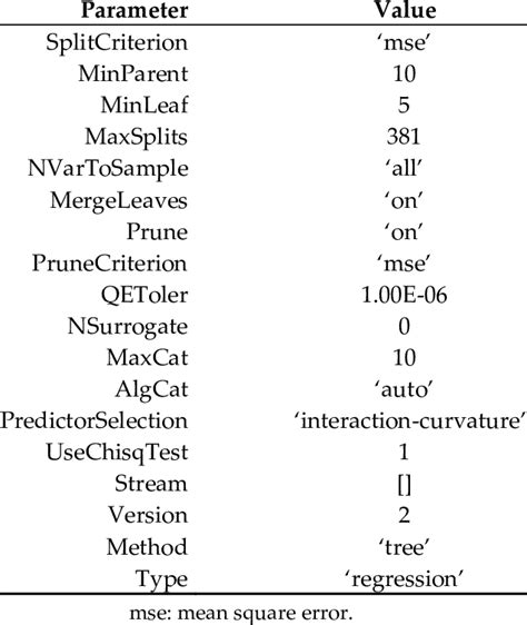 Decision Tree Parameters For Et Download Scientific Diagram