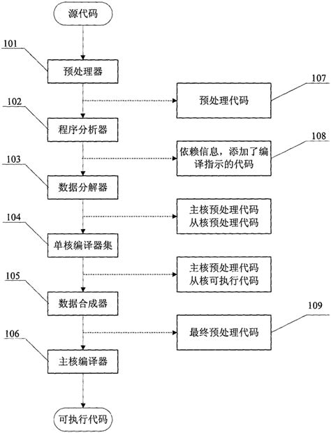 A Heterogeneous Multi Core Processor Compiler Eureka Patsnap