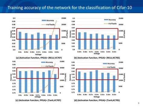 On The Resilience Of Deep Learning For Reduced Voltage Fpgas Ppt