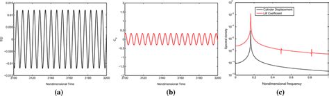 Time Histories Of A Cylinder Transverse Displacement B Fluctuating