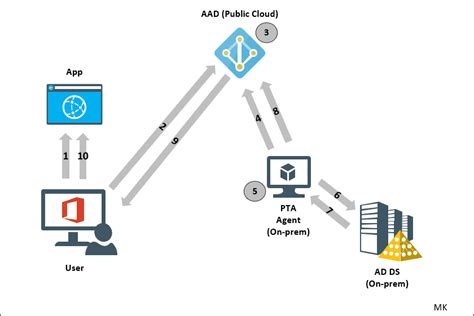 Configuring Sso Between Active Directory And Azure Using Pass Through Authentication 4sysops