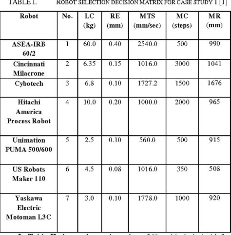 Table I From A Solution To Multi Criteria Robot Selection Problems
