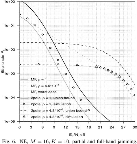 Figure 6 From Design Of An Ultra Low Power Mfsk System In The Presence Of Jamming Semantic Scholar