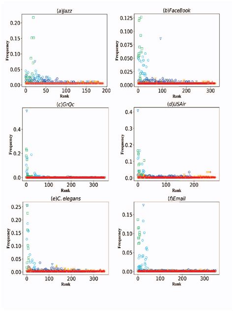 figure 2 from identifying vital nodes in complex networks using k shell