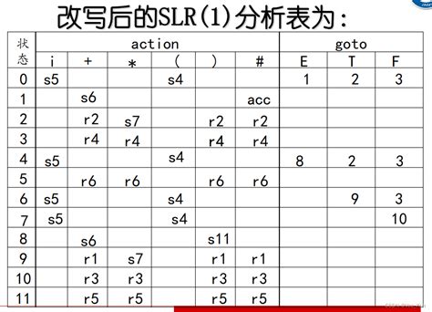 电子科技大学编译原理复习笔记（七）：自下而上语法分析 Q → Aq Bq ε 好像无法支持从状态 Bq 读入字符 A 后可以转移到状态 U。 Csdn博客