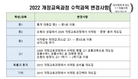 2022 개정 교육과정 시안 수학 과목 관련 변경 내용에 대해 알려드립니다 분당 서현동 중등 수학의달인 서현수학학원 네이버 블로그