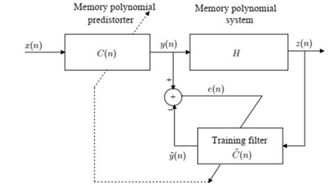 Ila For Dpd Of Memory Polynomial Systems Download Scientific Diagram