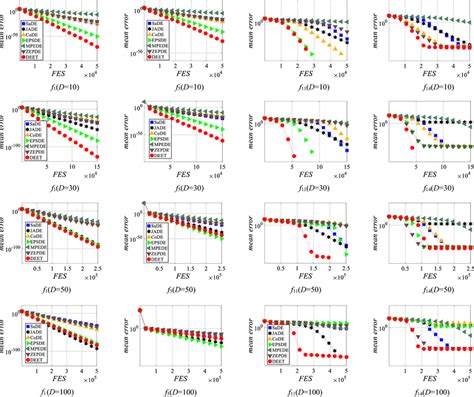 Convergence Curves Of The Mean Function Error Download Scientific Diagram