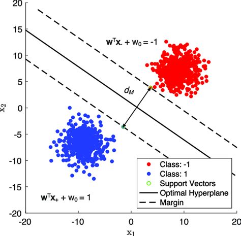 Color Online Support Vector Machine SVM Binary Classification With