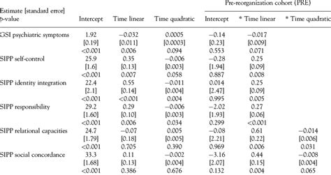 Effect Estimates And Standard Errors Of Final Between Group Mixed Models Download Table