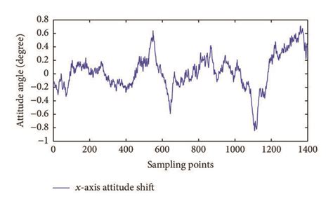 A The X Axis Angle Oscillation After Using The Complementary Filter