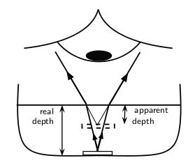 Apparent Depth Refraction By OpenStax Jobilize