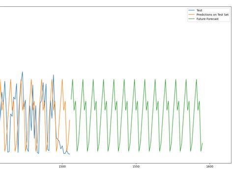 time series forecasting analysis using lstm arima sarima in python upwork