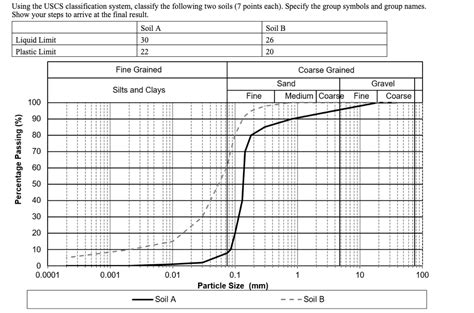 Solved Using The USCS Classification System Classify The Chegg