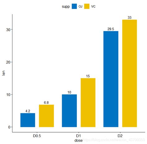 R 可视化（一）：条形图r语言ggbarplot Csdn博客