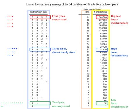 Ranking Of Partitions Of The Four Part All Partition Array Used As The Download Scientific