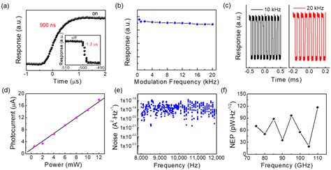 Sensitive Room Temperature Graphene Photothermoelectric Terahertz Detector Based On Asymmetric