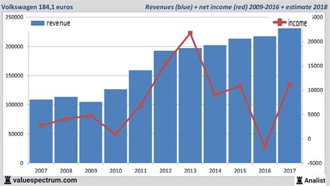 Analysts Expect Over 2018 Rising Revenue Volkswagen