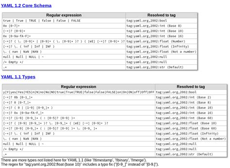 Yaml Schema Differences