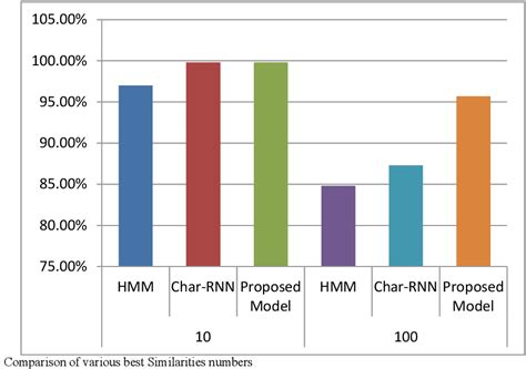Figure 4 From Social Media Event Summarization Using Neural Networks