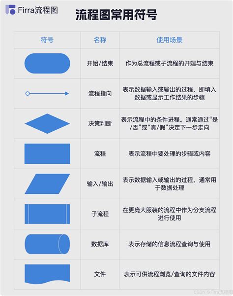 【流程图教程】如何画好流程图 Csdn博客