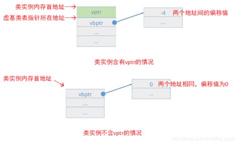 C对象模型05：虚继承内存布局c虚继承内存结构 Csdn博客