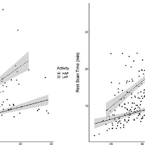 A Linear Model Of Body Mass Index Versus Scan Time In Rest Images B
