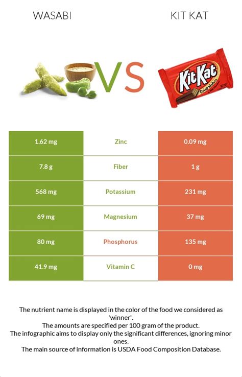 Wasabi Vs Kit Kat — In Depth Nutrition Comparison