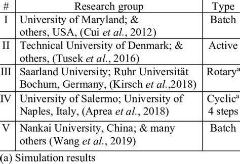 Elastocaloric Research Groups And Types Download Scientific Diagram