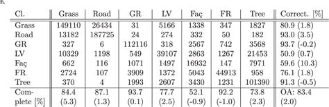 Table 2 From Contextual Classification Of Lidar Data And Building