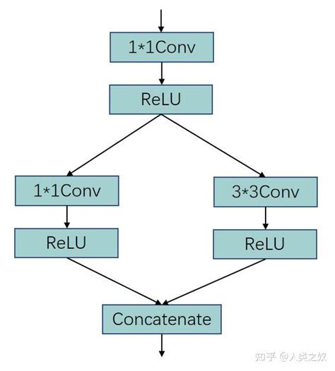 深度学习 squeezenet 知乎