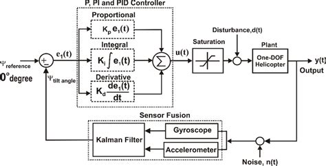 Pid Controller Structure Of One Dof Helicopter Download Scientific