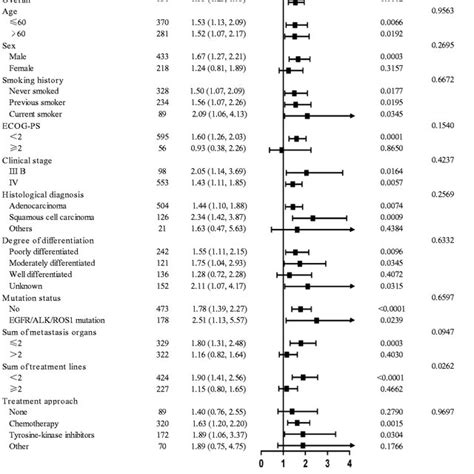 Relationship Between D Dimer Levels And Survival In Different Models Download Scientific Diagram