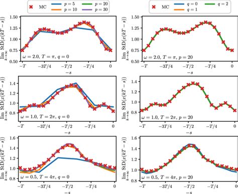 Comparison Of The Stationary Periodic Standard Deviations Obtained With