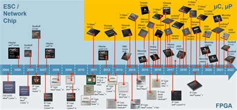 Chip Based Ethercat Optimizes Field Communication Control Engineering