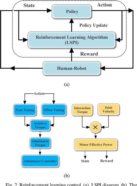 figure 2 from a data driven reinforcement learning solution framework