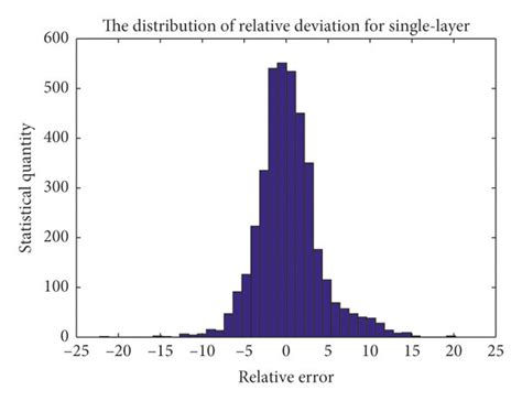 The Relative Error Distribution Download Scientific Diagram